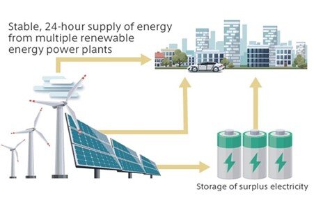 Renewable Energy Business (Large-scale Round-the-Clock scheme) ／ ReNew ...