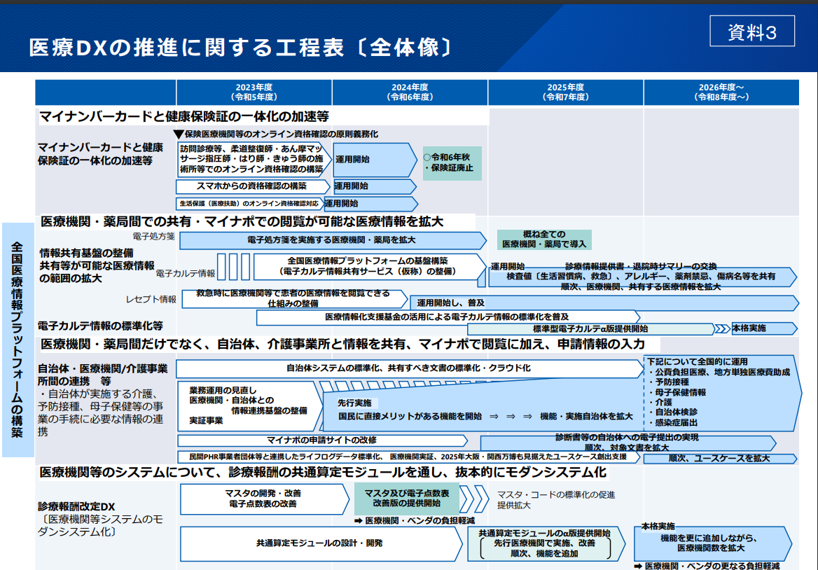 医療機関・薬局間の情報共有加速【医療DX工程表決定】 - 薬局のDXを加速させる情報メディア PHARMACY DX NEWS