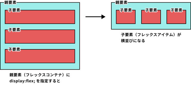 HTML/CSS入門編｜10章：Flexboxを学ぼう - WEBCOACH