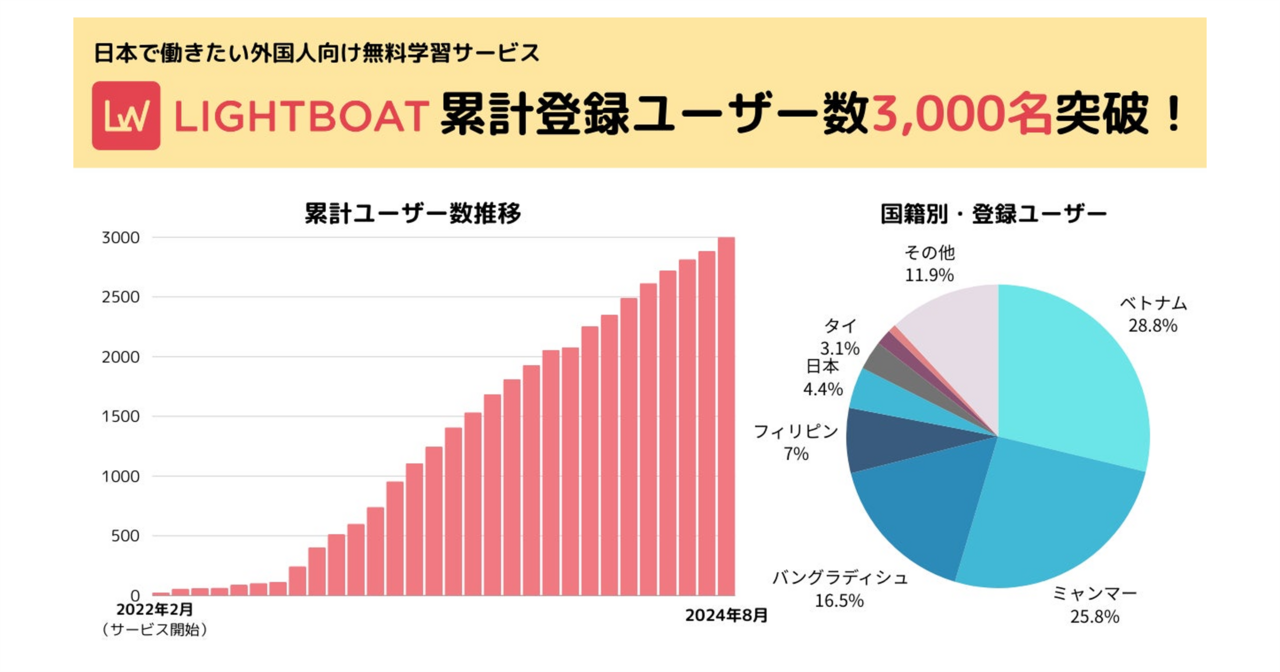 日本で働きたい外国人向け無料学習サービスLIGHTBOATの登録ユーザー数が3,000名を突破 - Digital Shift Times（デジタル シフト タイムズ） その変革に勇気と希望を