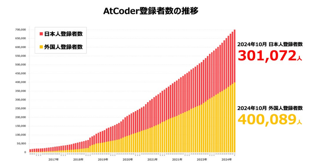 日本最大のプログラミングコンテストサイト AtCoder 全世界での登録者数が70万人を突破！ - Digital Shift Times（デジタル シフト タイムズ） その変革に勇気と希望を