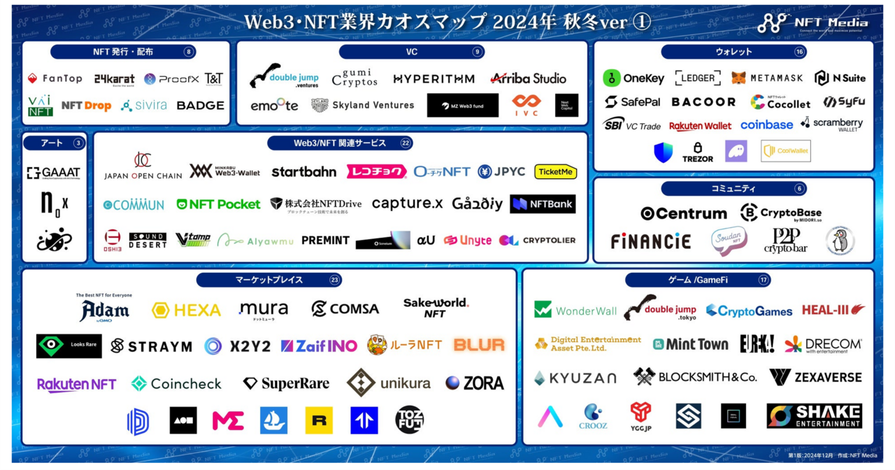 NFT専門メディア「NFT Media」、Web3/NFT業界カオスマップ2024 秋冬verを公開。計209種の事業者やサービスを掲載 - Digital Shift Times（デジタル ...