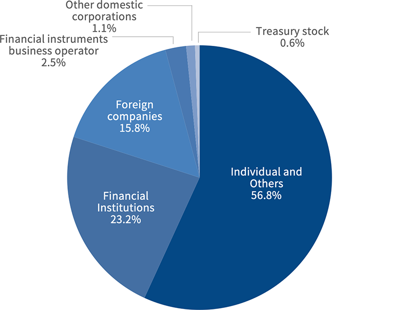 Stockholder Overview - Vector, Inc.