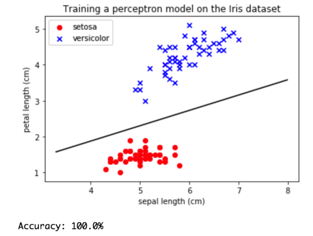 Machine Learning with Python Part.1 ~Perceptron~ - IMACEL Academy -人工知能・画像解析の技術応用に向けて-| エルピクセル株式会社