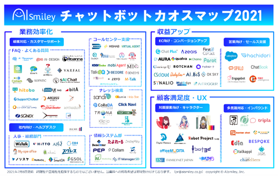Featured in "Chatbot Chaos Map 2021" of AI portal media "AIsmiley".｜ pluszero