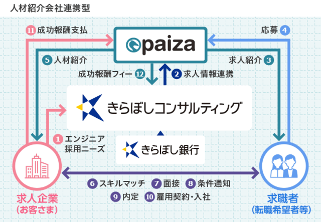 paizaときらぼしコンサルティングが業務提携、中小企業などのIT人材不足解消を後押し - DXマガジン